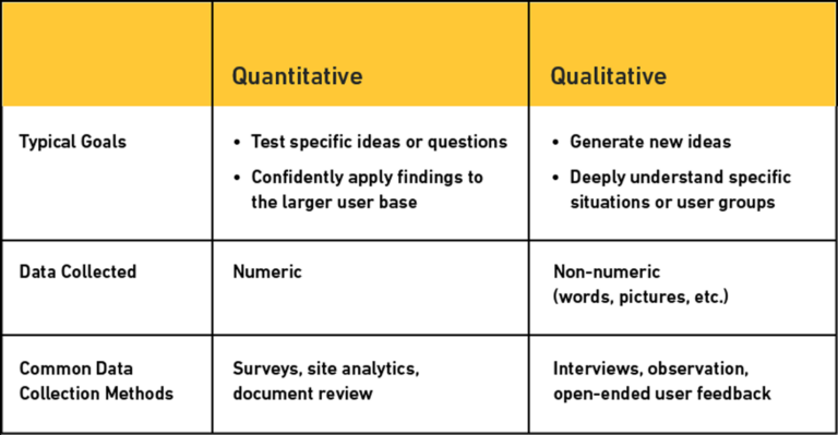Quantitative versus Qualitative research